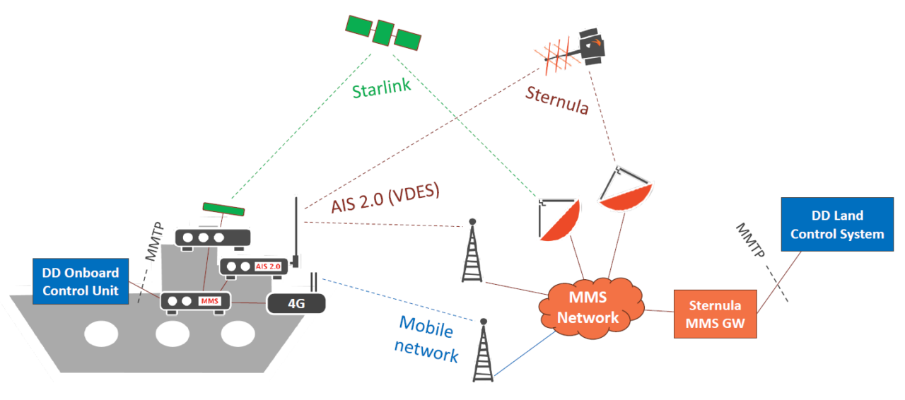 Communication | DanaDynamics - Autonomous Systems